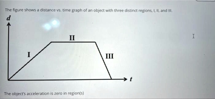 SOLVED: The figure shows the distance versus time graph of an object with three distinct regions ...