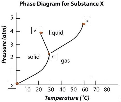 phase diagram for substance x 1 liquid l solid gas 10 20 30 40 50 60 70 ...