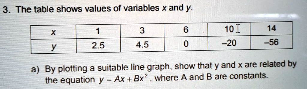 SOLVED: 3. The table shows values of variables x and y: X 3 6 10 [ =20 14 y 2.5 4.5 0 356 a) By ...