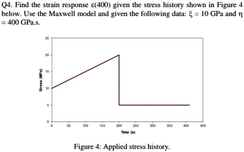 SOLVED: Q4. Find the strain response at 400 given the stress history ...