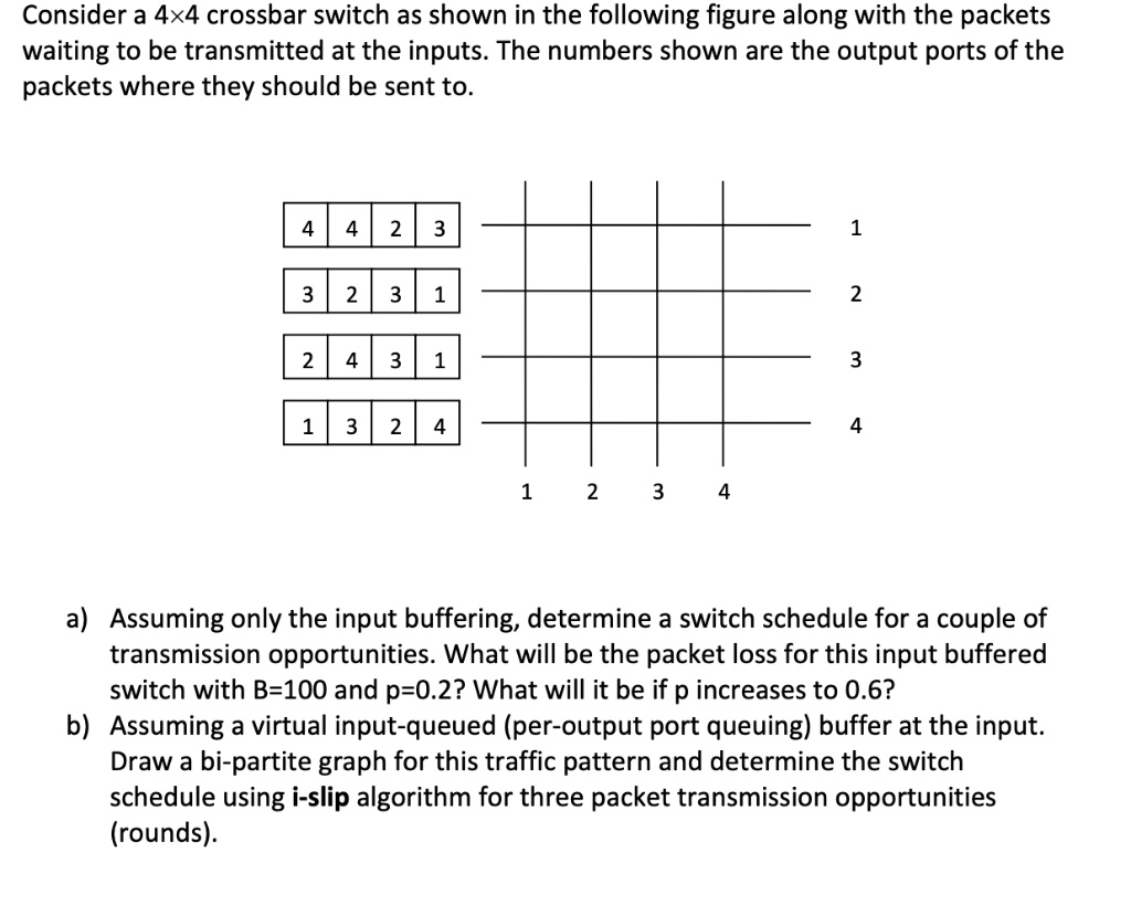 Consider A 4×4 Crossbar Switch As Shown In The Following Figure Along With The Packets Waiting