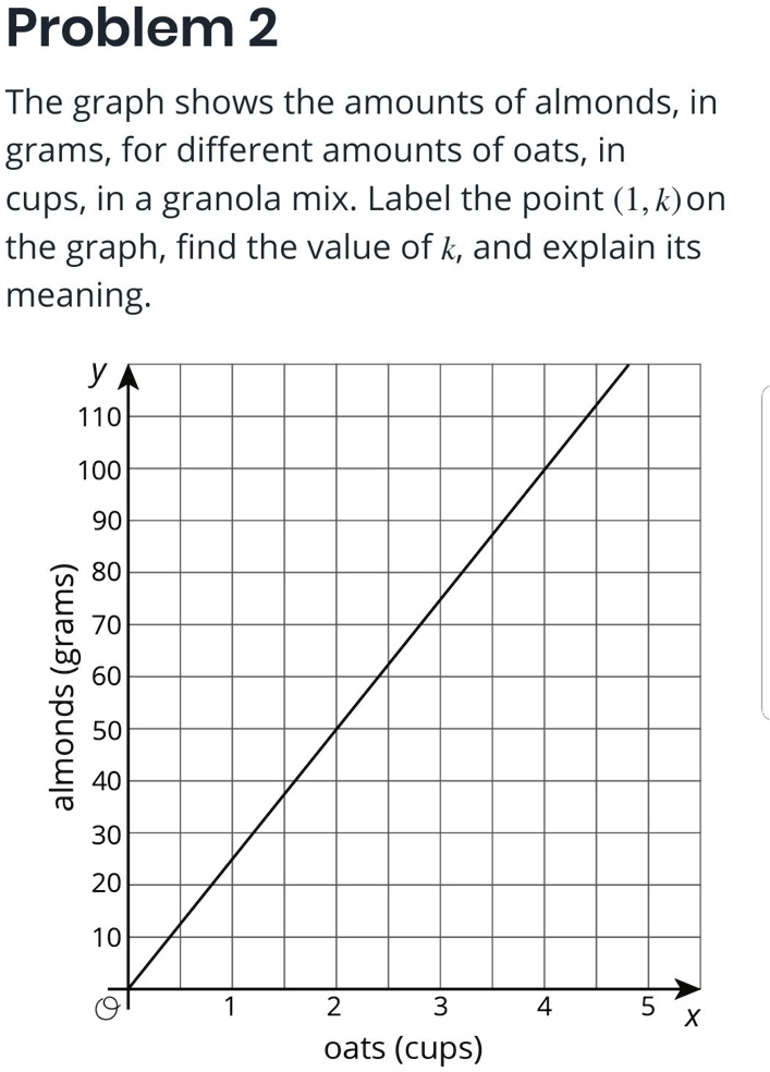 SOLVED: "the graph shows the amounts of almonds in gram for different ...