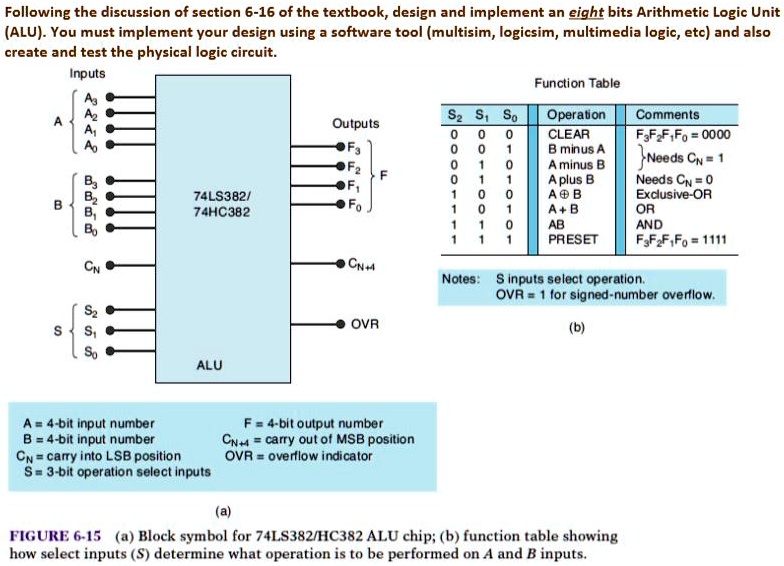 Solved How Can I Implement This On A Four Bit Arithmetic Logic Unit Alu Following The