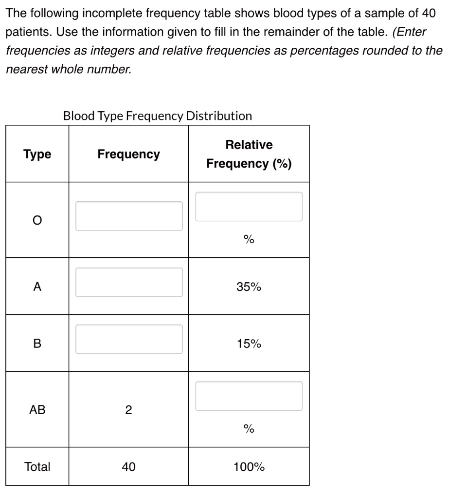 The following incomplete frequency table shows blood types...