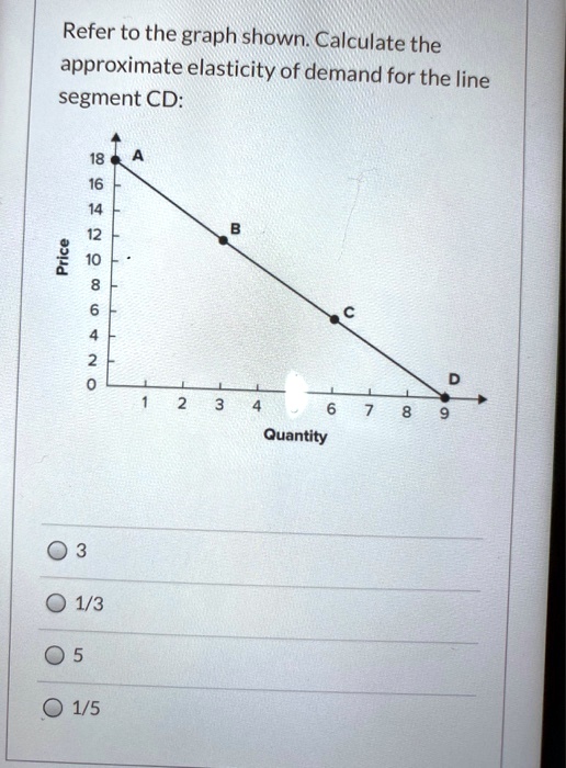 Refer to the graph shown. Calculate the approximate elasticity of demand for the line segment CD ...