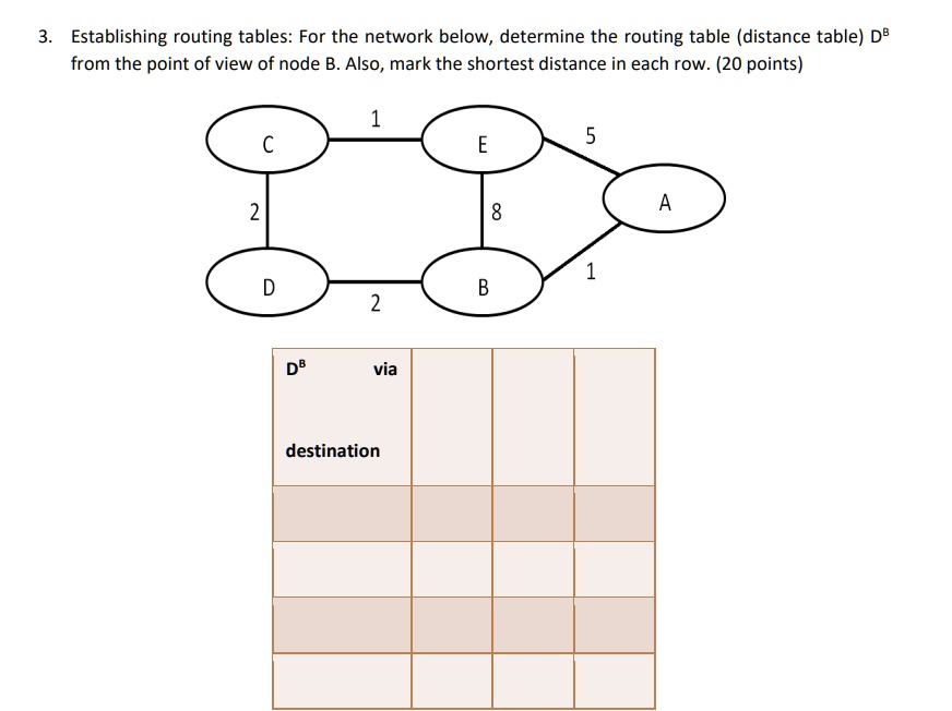 SOLVED: 3. Establishing routing tables: For the network below, determine the routing table ...