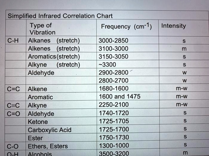 SOLVED:Simplified Infrared Correlation Chart Type of Frequency (cm-1) Intensity Vibration C-H ...