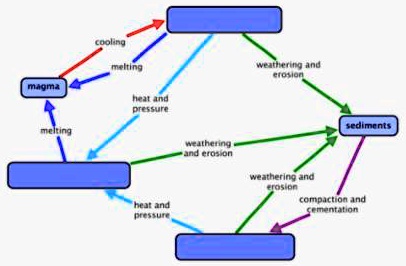 magma melting cooling melting weathering and erosion heat and pressure ...