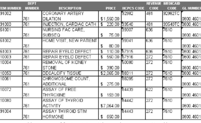 the functions of the charge description master cdm include producing an ...
