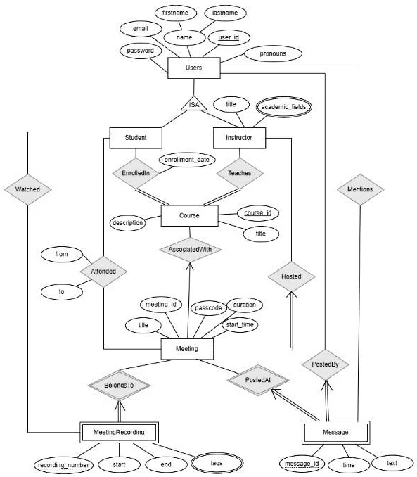 SOLVED: Consider the ER diagram illustrated in the following figure ...