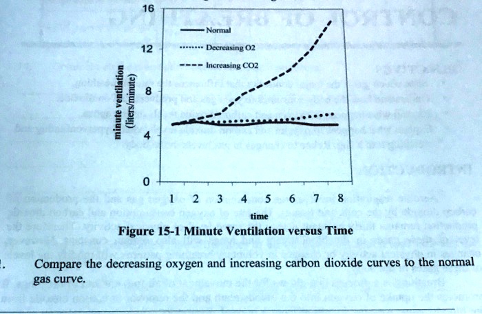 minute ventilation (liters/minute) 16 Normal 12 Decreasing O2 ...