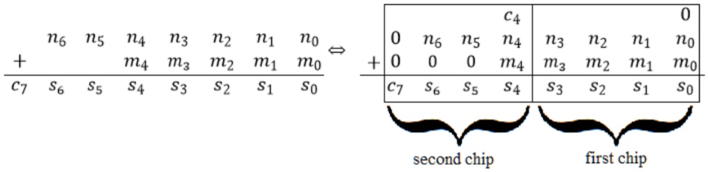 Solved Two Part Question Design A Circuit That Adds A 7 Bit Unsigned Integer To A 5 Bit 8048