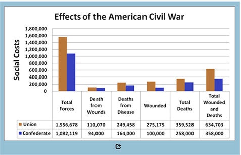 Social Costs Effects of the American Civil War 1,800,000 1,600,000 ...
