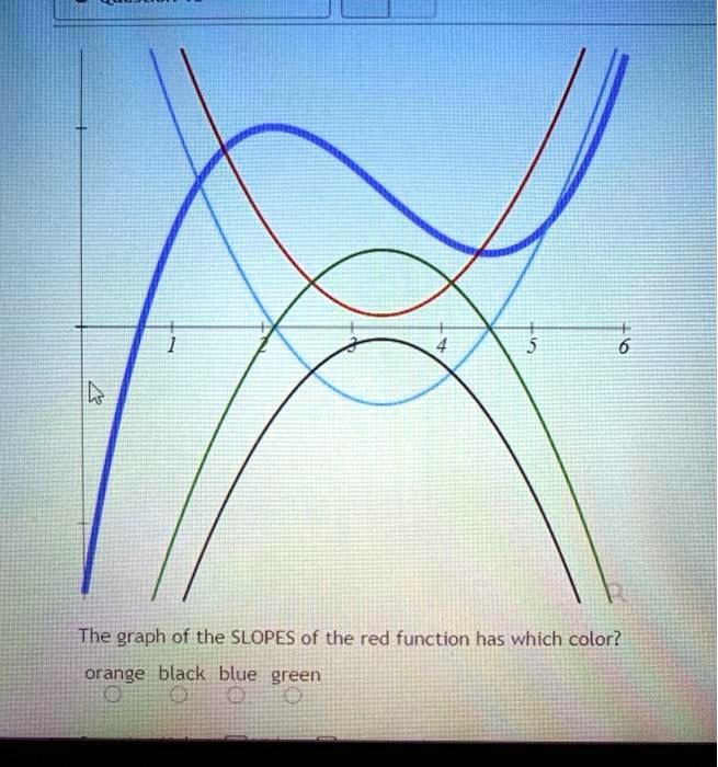 SOLVED: The graph of the SLOPES of the red function has which color? orange black blue green