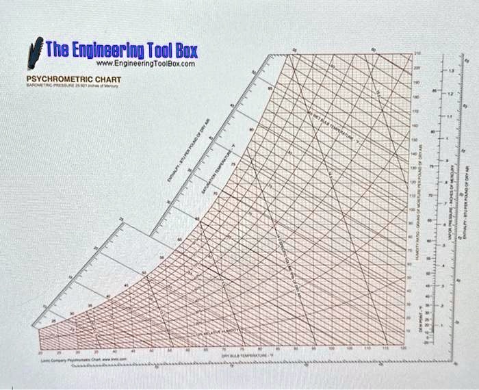 The Engineering Tool Box www.EngineeringToolBox.com PSYCHROMETRIC CHART ...