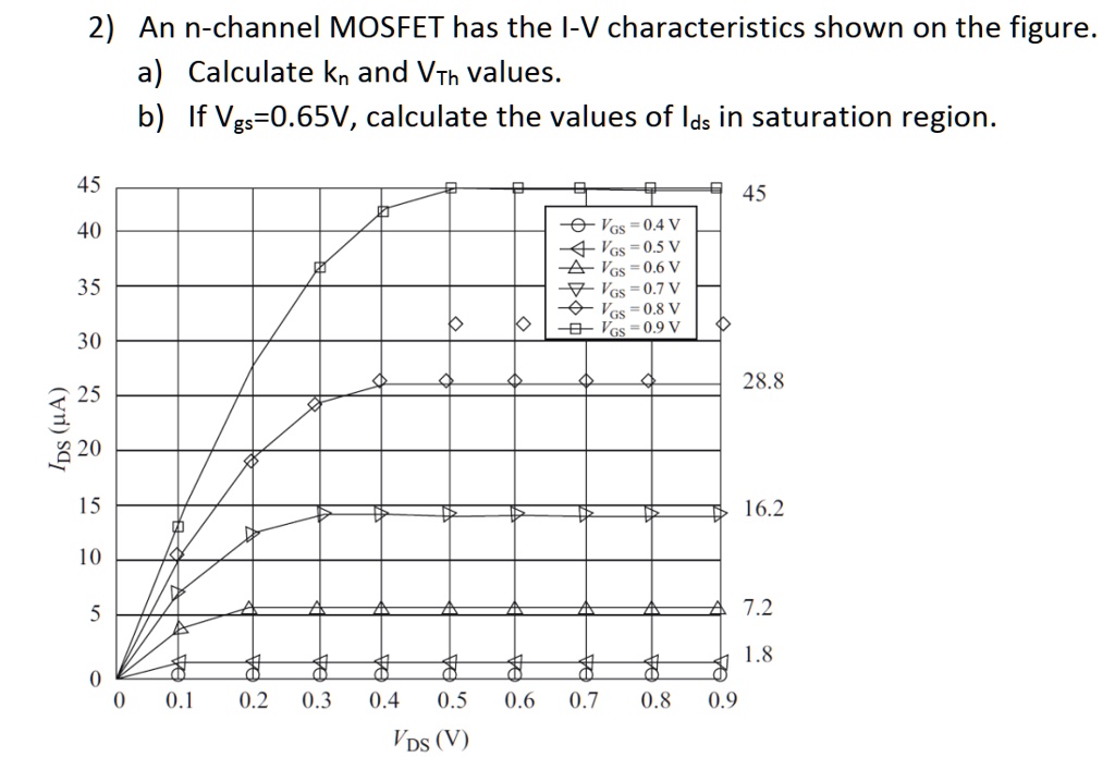 SOLVED: 2) An n-channel MOSFET has the I-V characteristics shown in the ...