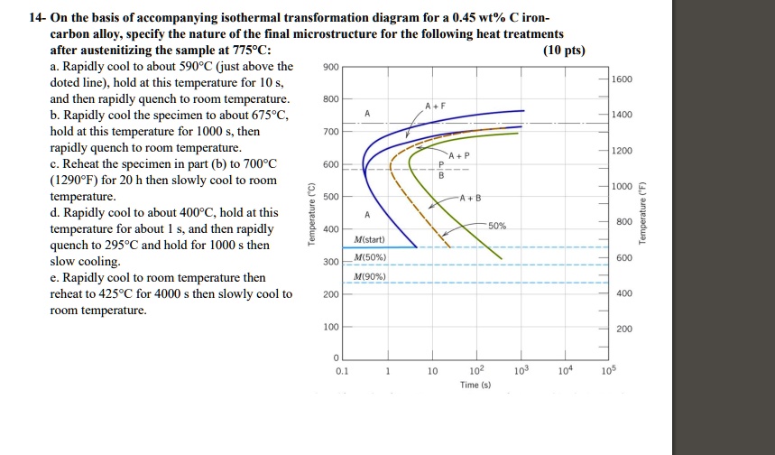 SOLVED: 14- On the basis of the accompanying isothermal transformation diagram for a 0.45 wt% C ...