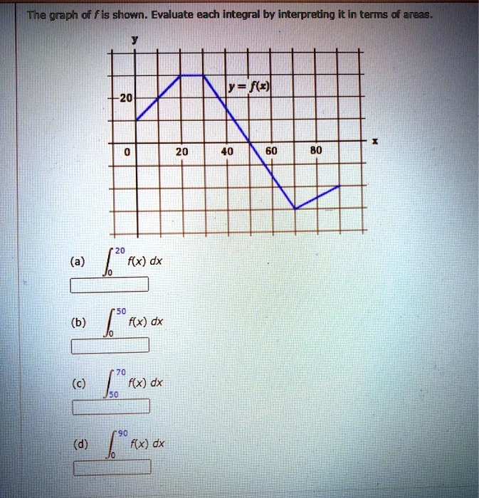 SOLVED: Tna graph of fis shown: Evaluate each integral by interpreting ...