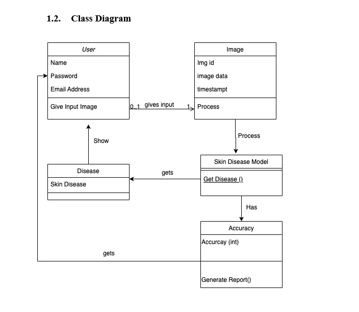 SOLVED: 1.2 Class Diagram User - Image - Name - Img id - Password ...