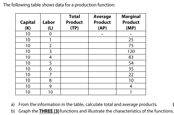 SOLVED: The following table shows data for a production function: Total Product (TP) Average ...