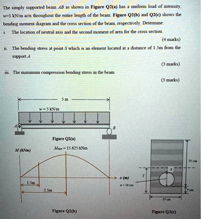 SOLVED: The simply supported beam AB, as shown in Figure Q2(a), has a uniform load of intensity ...