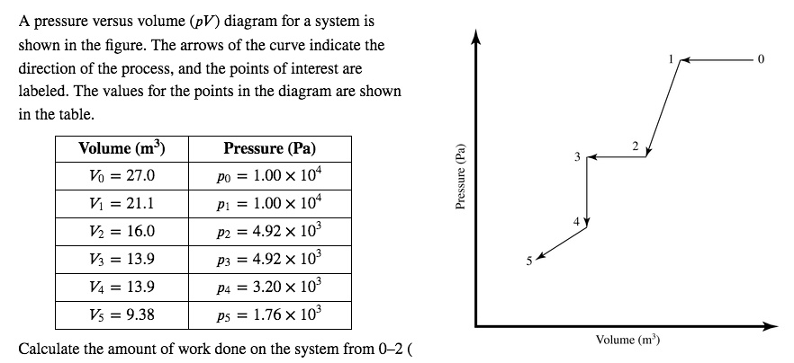 SOLVED: A pressure versus volume (pV) diagram for system is shown in ...
