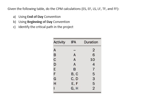 SOLVED: Given the following table do the CPM calculations (ES, EF, LS, LF, TF, and FFJ: Using ...