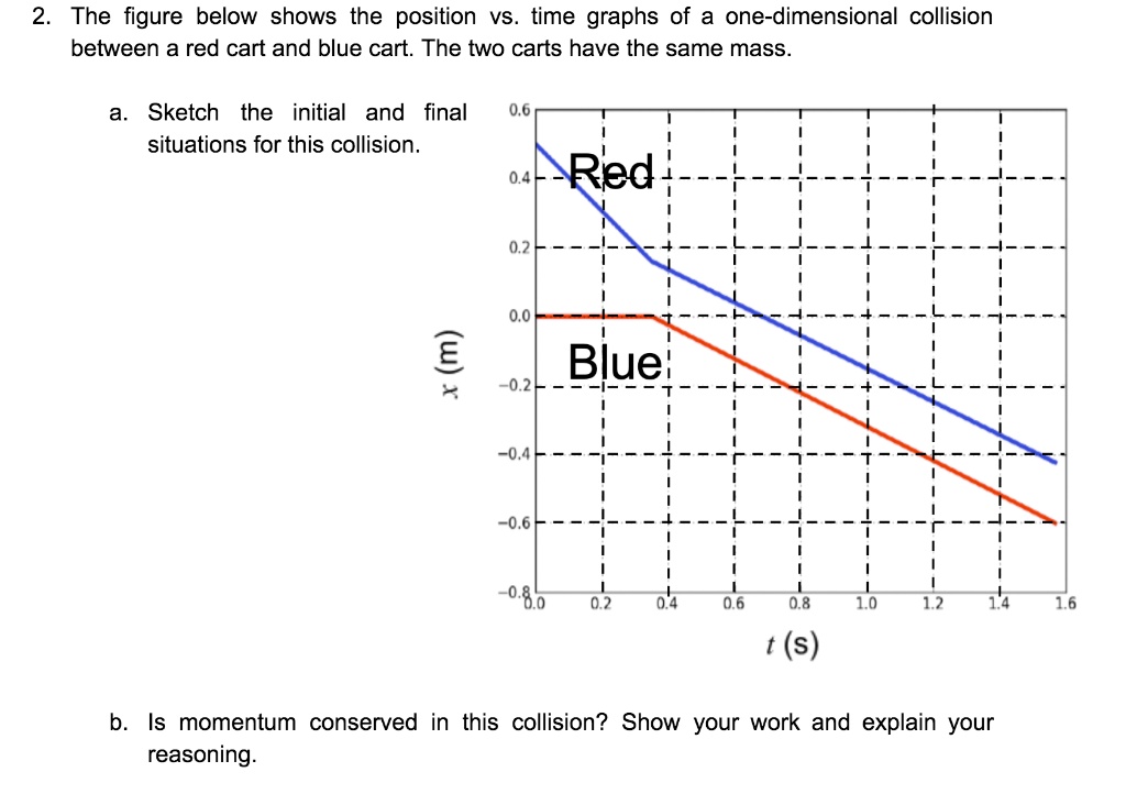 SOLVED: The figure below shows the position VS time graphs of a one ...