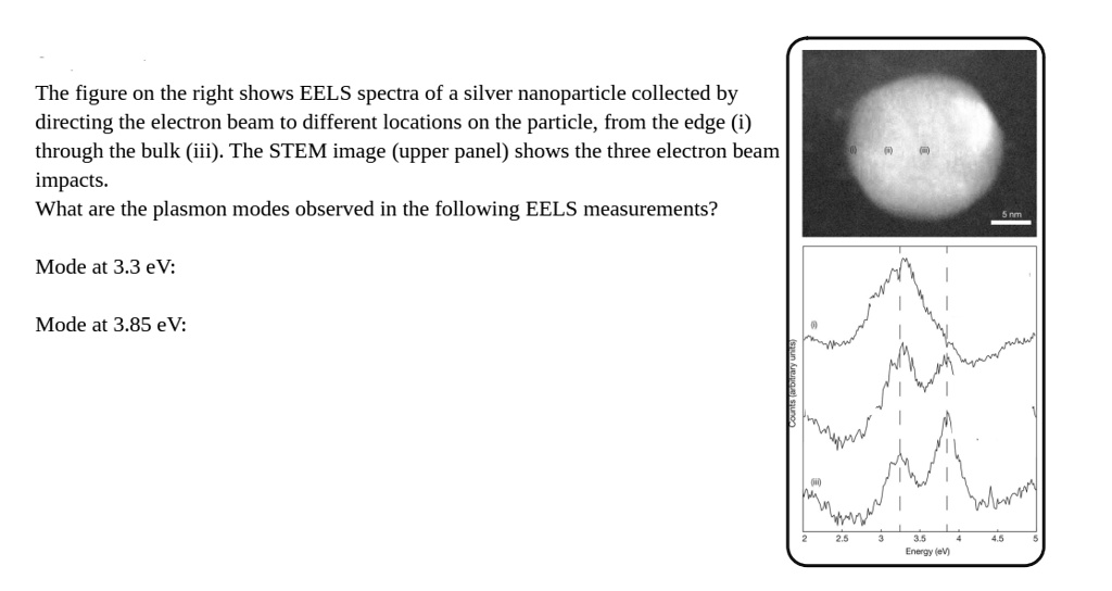 The figure on the right shows EELS spectra of a silver nanoparticle ...