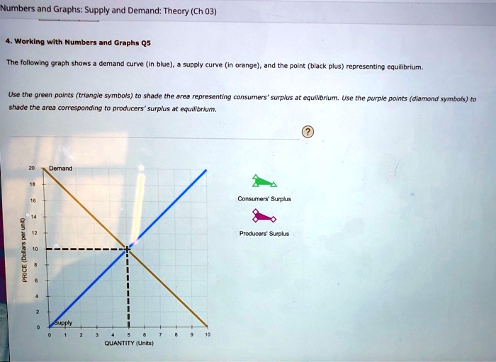 SOLVED: Working with Numbers and Graphs Q5 The following graph shows a demand curve (in blue), a ...