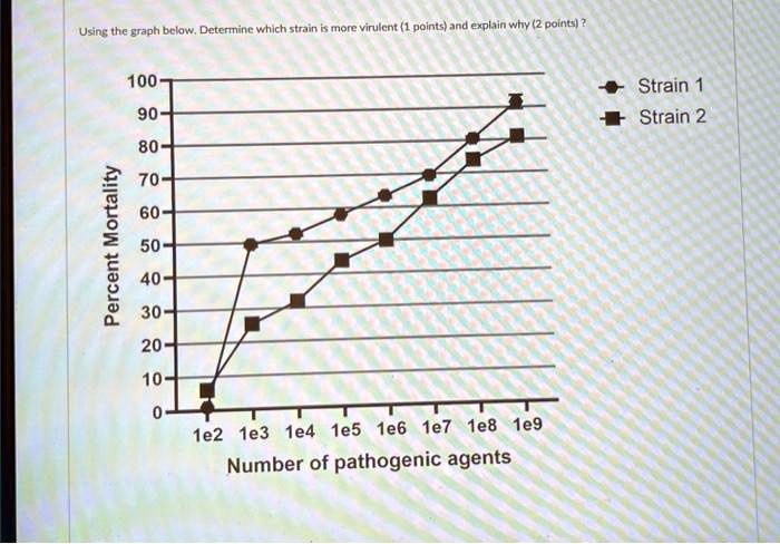 SOLVED: Using the graph below.Determine which strain is more virulent1 ...