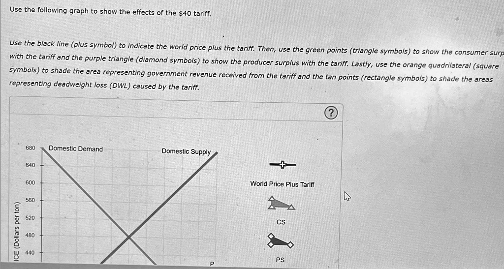 Use the following graph to show the effects of the 40 tariff. Use the ...