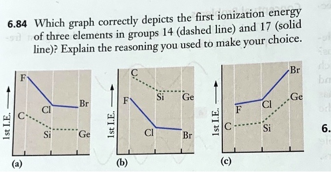 SOLVED: correctly depicts the first ionization energy 6.84 Which graph ...