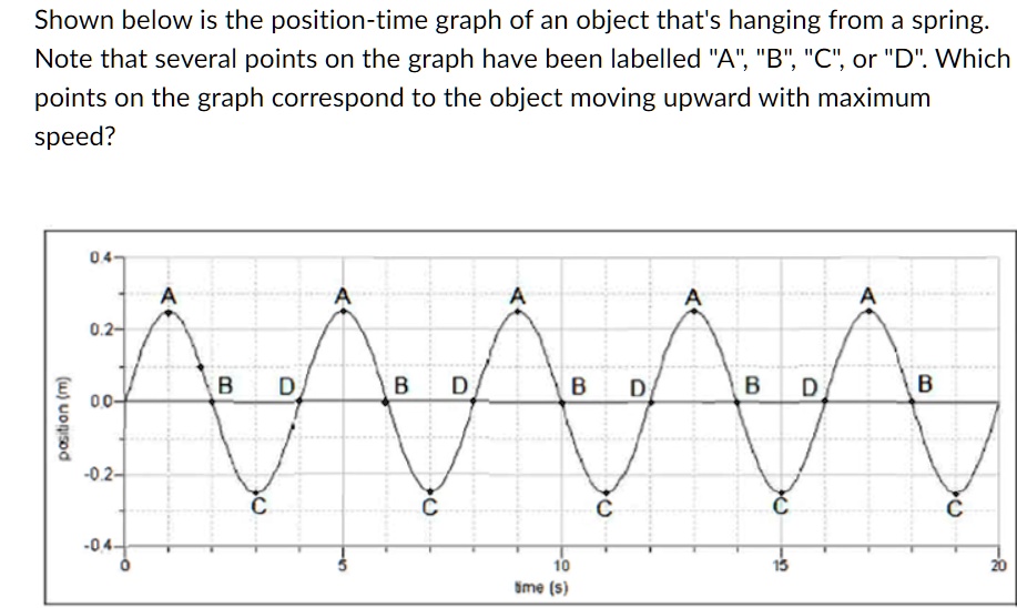 SOLVED: Shown below is the position-time graph of an object that's ...