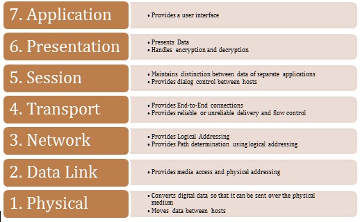 the osi model takes the task of internetworking and divides it into ...