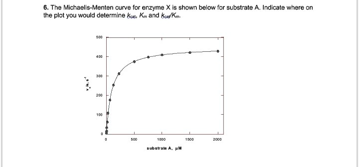 6. The Michaelis-Menten curve for enzyme X is shown below for substrate ...