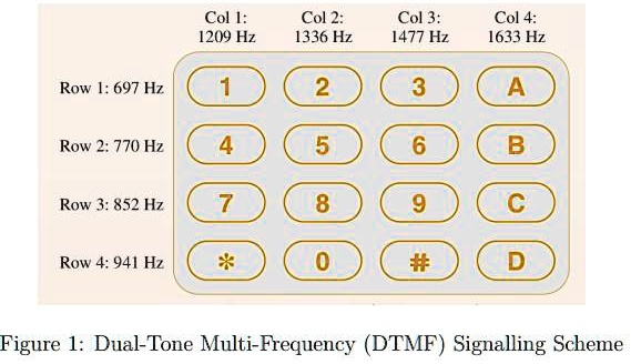 Col 1: 1209 Hz Col 2: 1336 Hz Col 3: 1477 Hz Col 4: 1633 Hz Row 1: 697 ...