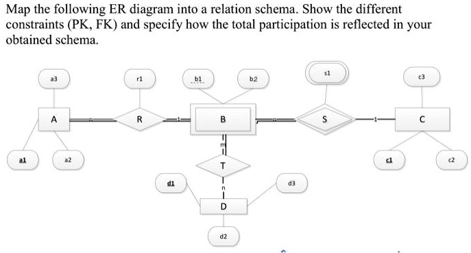 SOLVED: Map the following ER diagram into a relation schema . Show the different constraints (PK ...