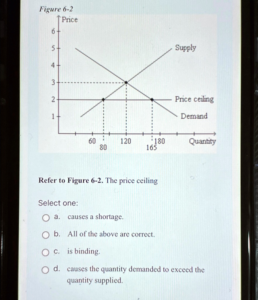 Fascinating Refer To Figure 6 2 The Price Ceiling Causes Quantity Pictures