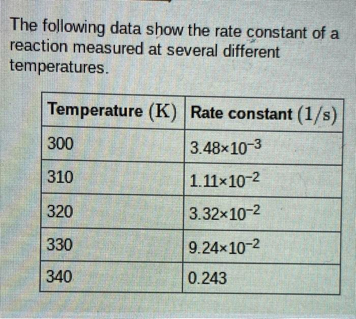 SOLVED: #9 A. Use an Arrhenius plot to determine the activation barrier ...