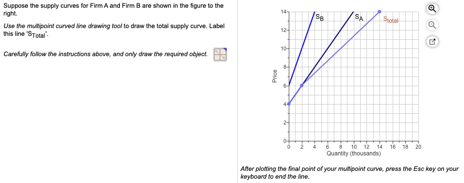 Solved Suppose The Supply Curves For Firm A And Firm B Are Shown In The Figure To The Right Sb