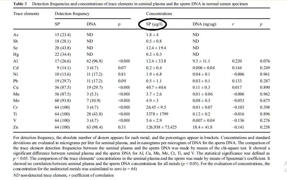 Solved Table 3 Detection Frequencies And Concentrations Of Trace