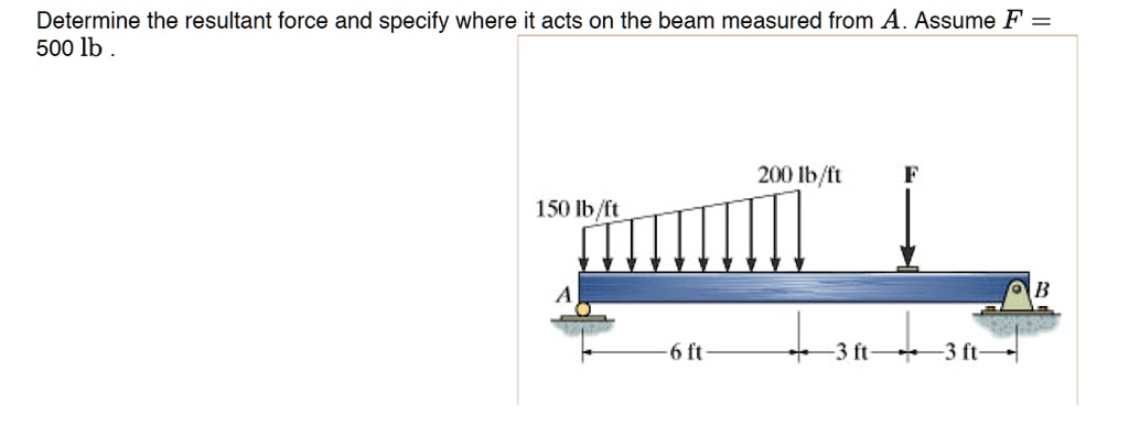 SOLVED: Determine the resultant force and specify where it acts on the beam measured from A ...