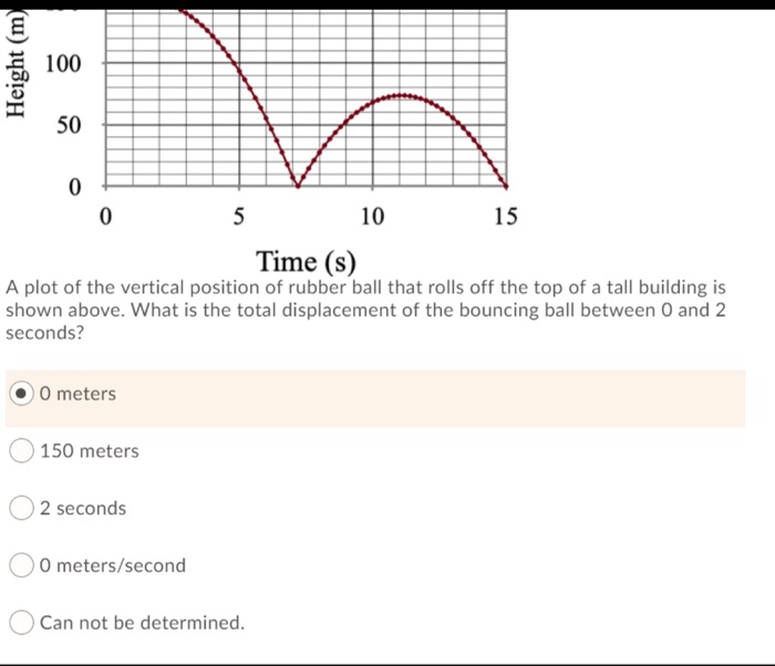 2 100 1 50 10 15 time s a plot of the vertical position of rubber ball ...