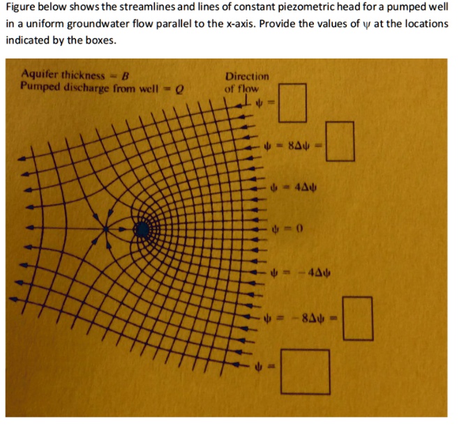 Figure below shows the streamlines and lines of constant piezometric ...