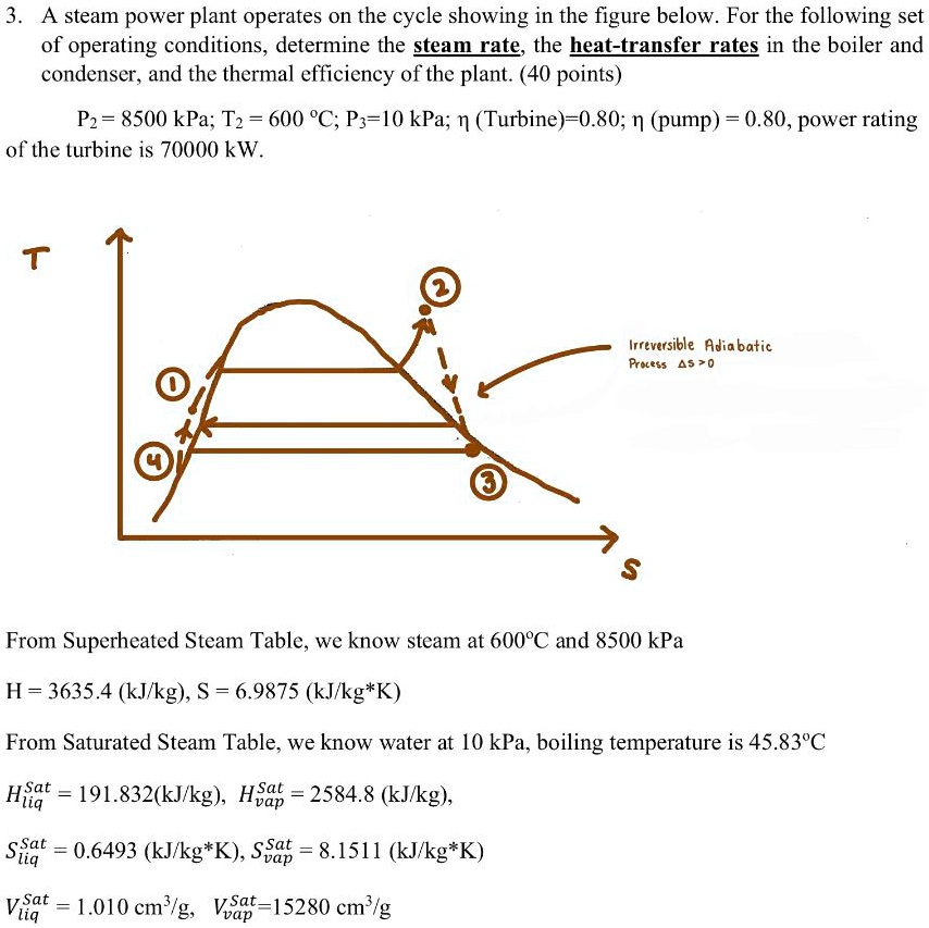 SOLVED: A steam power plant operates on the cycle shown in the figure ...