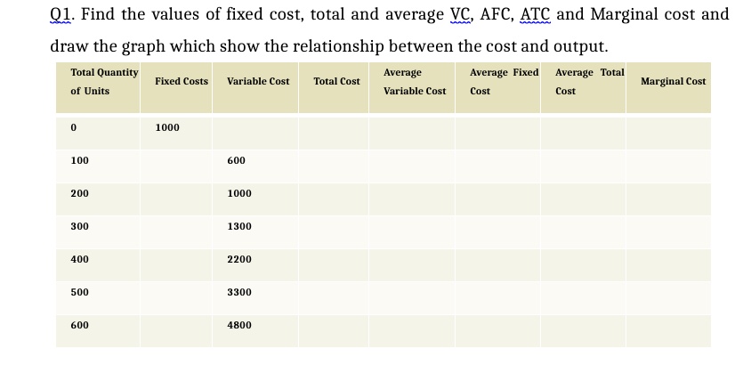 SOLVED: Q1 Find the values of fixed cost, total and average VC AFC, ATC and Marginal cost and ...