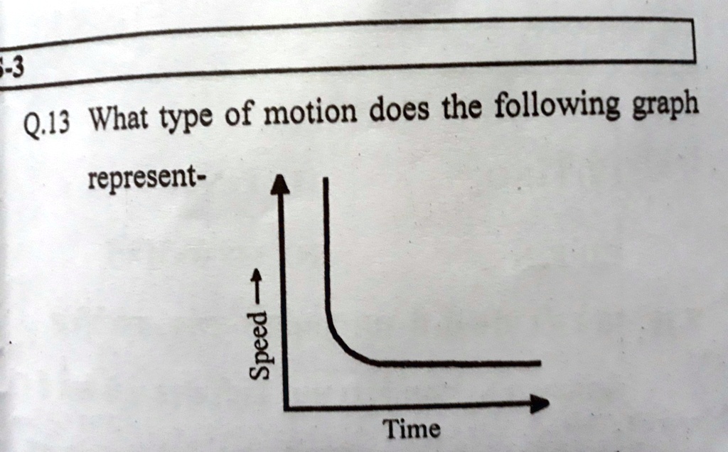 What type of motion does the following graph represent? (a) Uniform ...