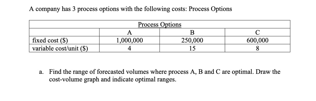 A company has 3 process options with the following costs: Process Options Process Options fixed ...