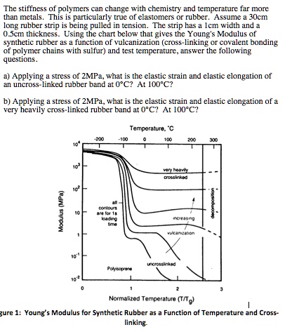 SOLVED: The stiffness of polymers can change with chemistry and ...